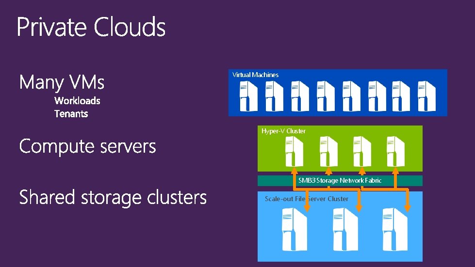 Virtual Machines HyperV Cluster SMB 3 Storage Network