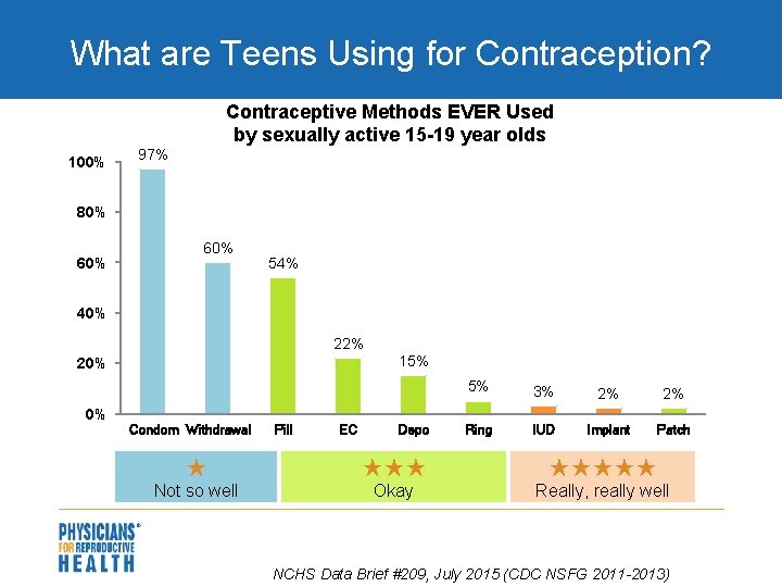 Essentials of Contraception and Adolescents Objectives Review teen