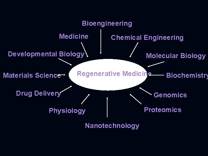 INTRODUCTION TO REGENERATIVE MEDICINE BME 101 16 11