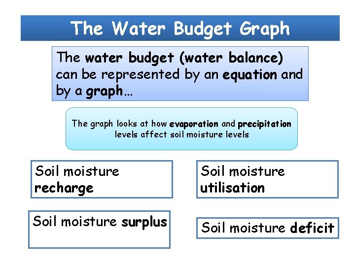 Learning objectives 1 To understand the water balance