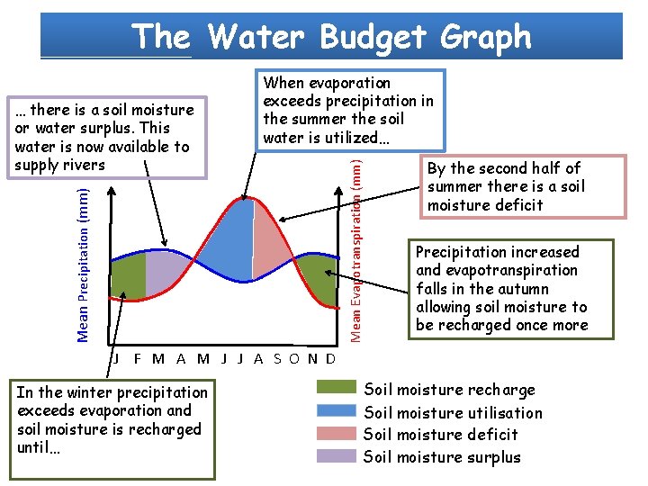 Learning objectives 1 To understand the water balance