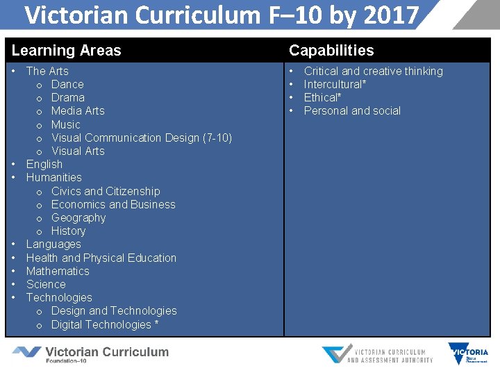 Introducing the capabilities Sharon Foster Manager Victorian Curriculum