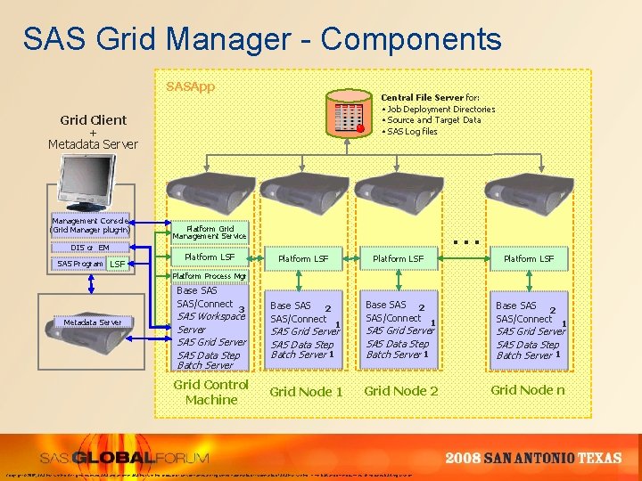Balancing the Load SAS Server Technologies for Scalability
