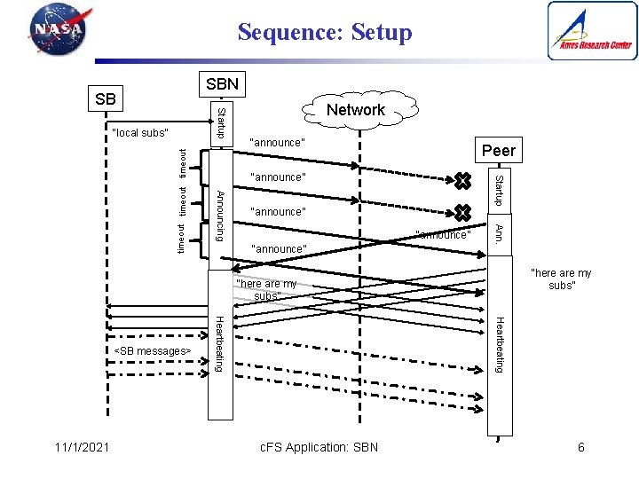 Core Flight System Software Bus Networking Application Design