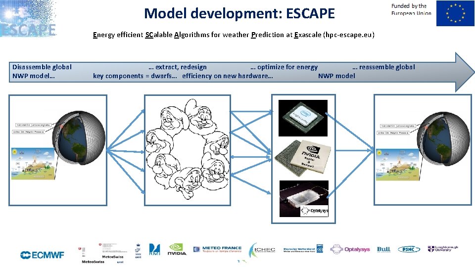 Energy efficient SCalable Algorithms for weather Prediction at