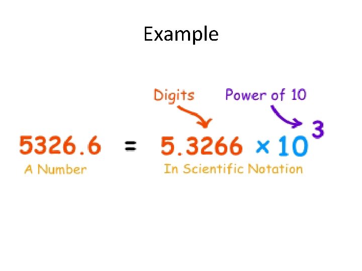Scientific Notation Intro to Algebra Scientific Notation is