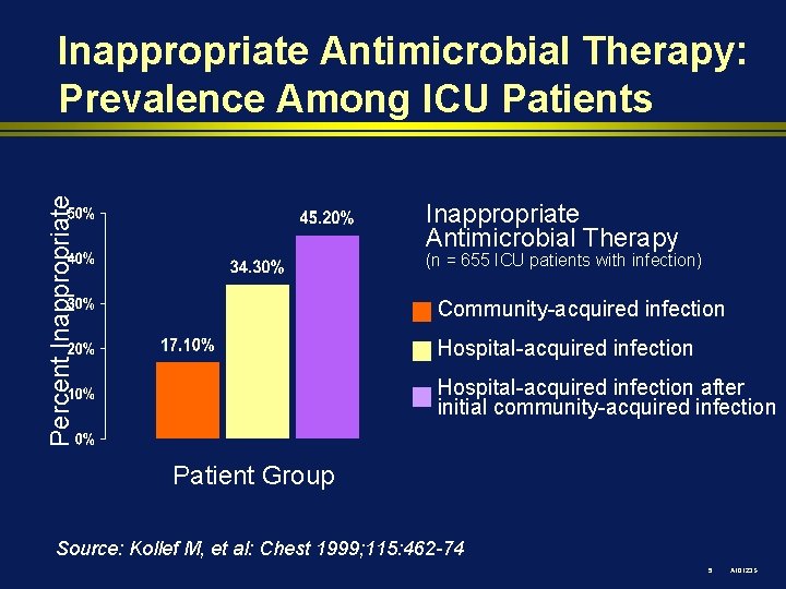 The Use of Antibiotics in ICU Getting It