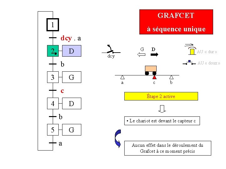 GRAFCET 1 squence unique dcy a 2 D