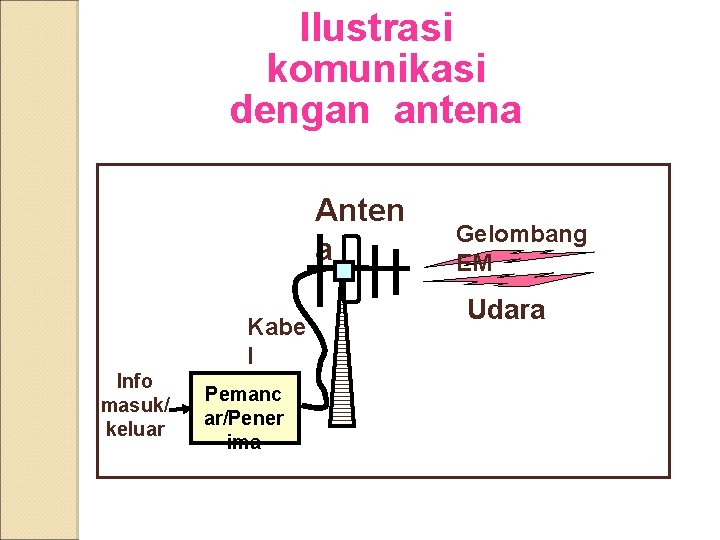 KONSEP DASAR SISTEM ANTENA Modul 1 Antena dan