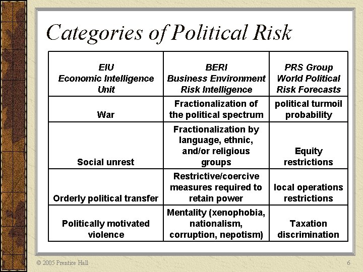 Chapter 5 The Political Legal and Regulatory Environments