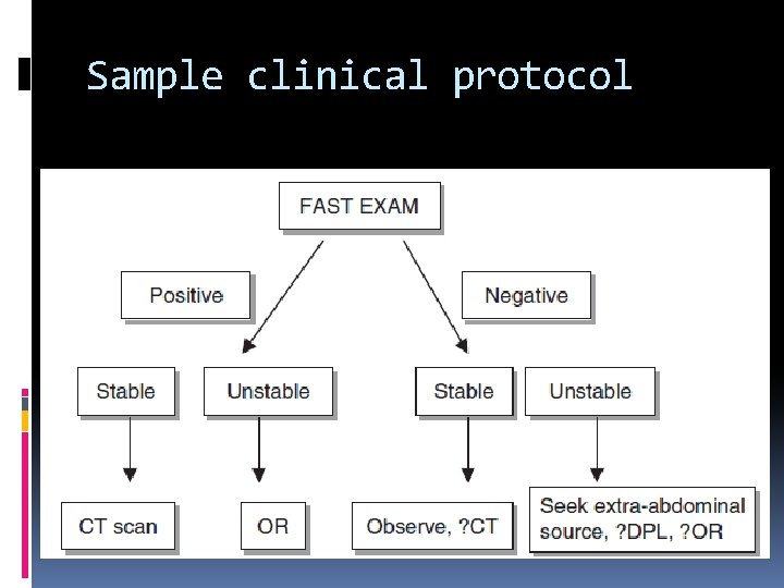 FAST Focused assessment with sonography in trauma Sample