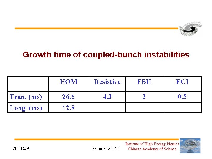 Design commissioning and luminosity upgrade of the BEPCII