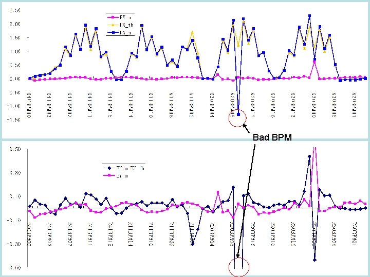 Design commissioning and luminosity upgrade of the BEPCII