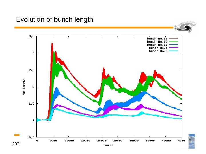 Design commissioning and luminosity upgrade of the BEPCII
