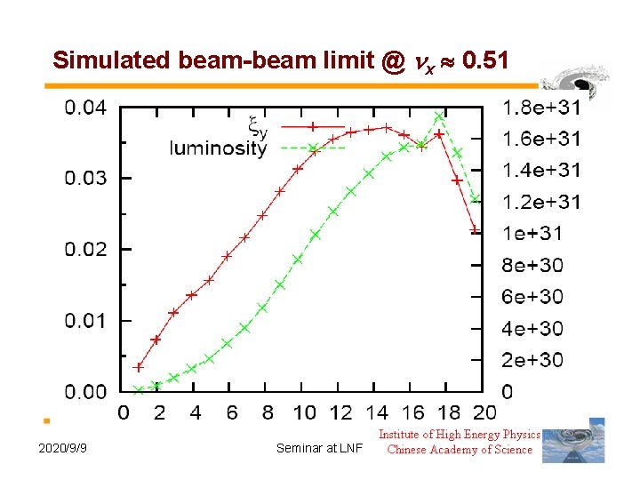 Design commissioning and luminosity upgrade of the BEPCII