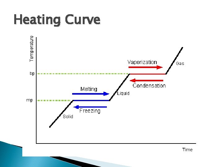 Heat Phases Phase Change Mr Fleming Essential Question