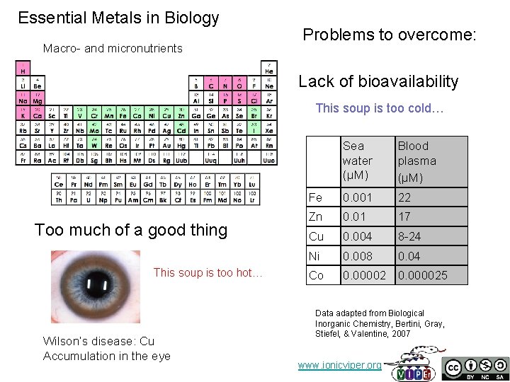 Essential Metals in Biology Macro and micronutrients Problems