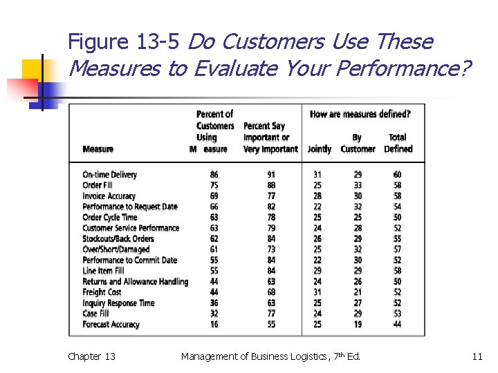 Ch 13 Supply Chain Performance Measurement Introduction n