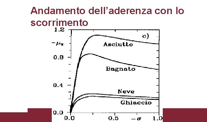 Corso di Sistemi di Trazione Lezione 15 Aderenza