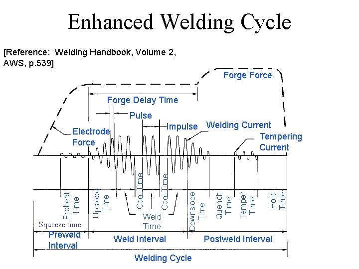 WE 602 Resistance Welding Processes Review Physics of