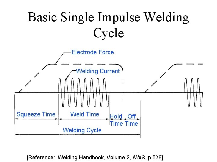 WE 602 Resistance Welding Processes Review Physics of
