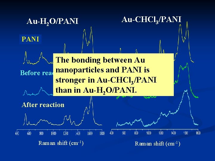Raman Spectroscopy for Characterizing Gold Nanoparticles on Polyaniline
