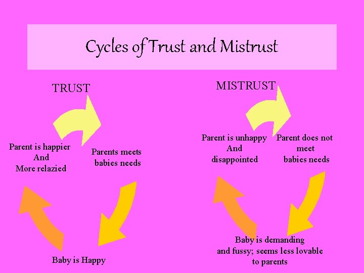 Personality Development Erikson Erikson Viewed personality in 8