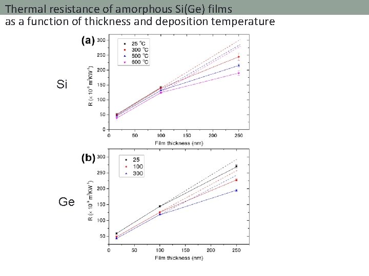 Thermal Conductivity of Amorphous Si and Ge Thin