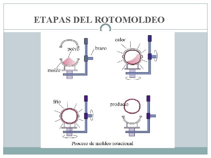 ROTOMOLDEO ROTOMOLDEO El rotomoldeo moldeo rotacional Es un