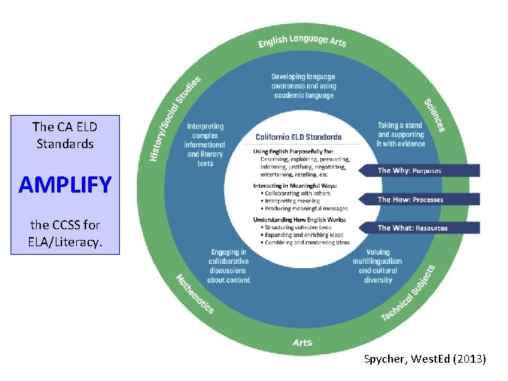 Getting Started with the CA ELD Standards Slide