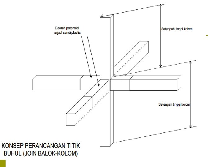 PERANCANGAN BANGUNAN SIPIL KOLOM Kolom merupakan bagian dari