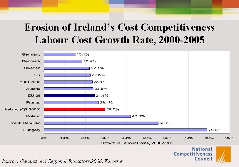 Economic Context for Skills Development Overview of Irelands