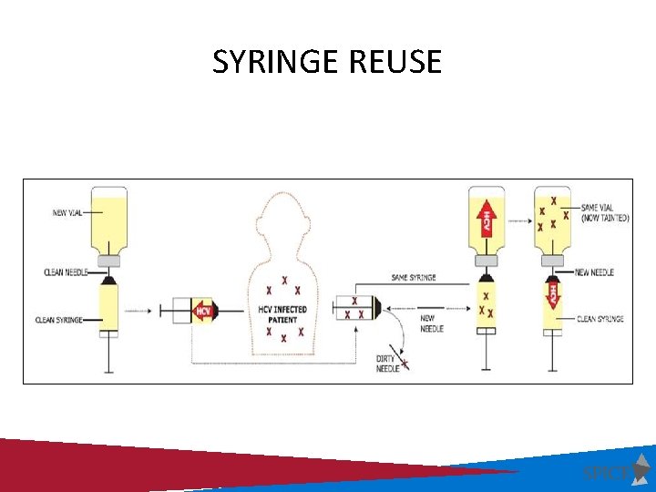 Module D OUTBREAKS AND SAFE INJECTION PRACTICES IN