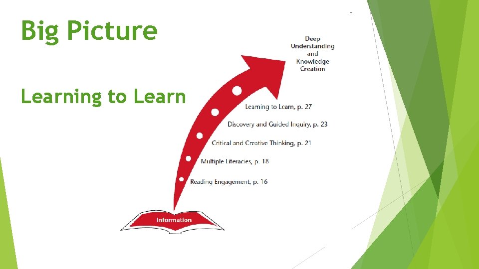 Inquiry in Action in your School Library Learning