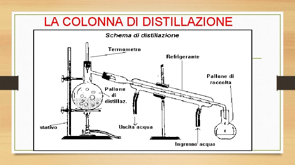 CHIMICA DISTILLAZIONE E ELETTROLISI DELLACQUA Dalle trasformazioni fisiche