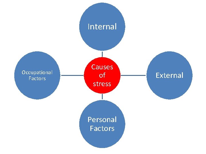 What causes stress BTEC Level 3 in Sport