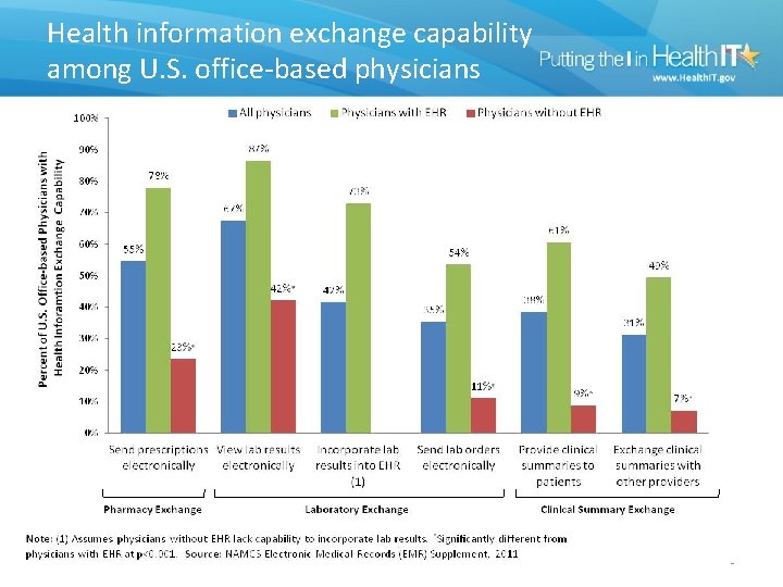 Health Information Exchange Capability among U S OfficeBased