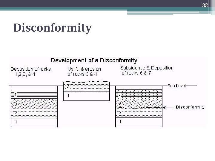 1 Stratigraphy The study of strata layers of
