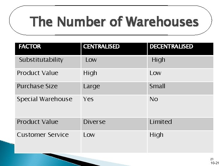 WAREHOUSING 10 1 Warehouse A warehouse is typically