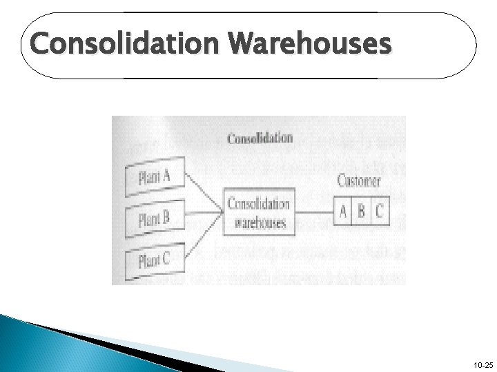 WAREHOUSING 10 1 Warehouse A warehouse is typically