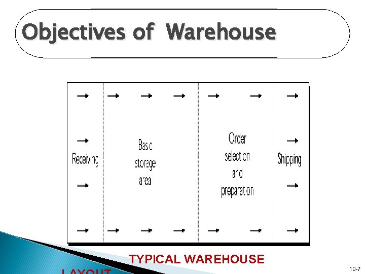 WAREHOUSING 10 1 Warehouse A warehouse is typically