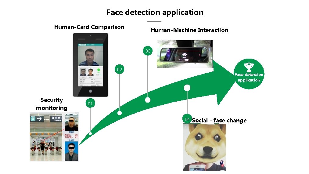 Practice of Face Detection Technology Based on Depth