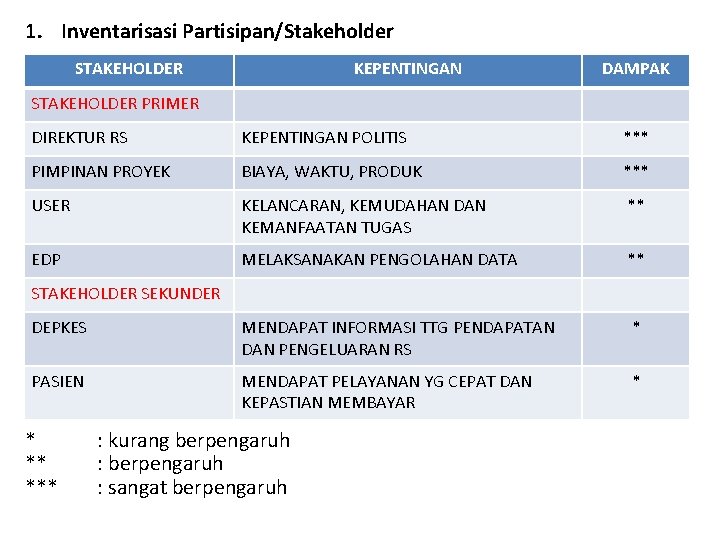 ANALISIS STAKEHOLDER MK Manajemen Proyek S 1 Kesmas