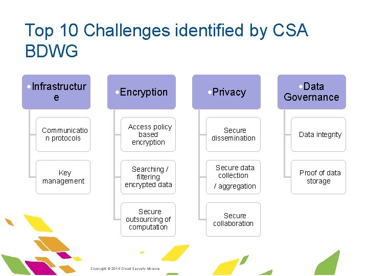 TOP 10 CHALLENGES IN CRYPTOGRAPHY FOR BIG DATA