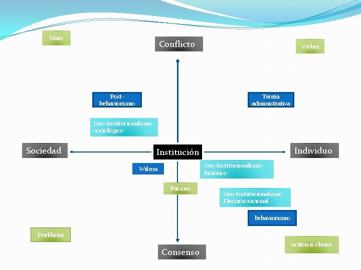 Neo institucionalismo Evolucin de la Ciencia Poltica americana