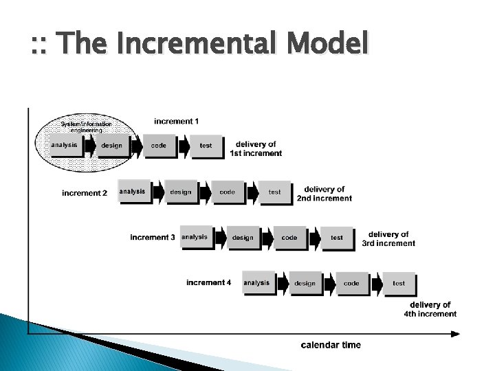 Rekayasa Perangkat Lunak Pertemuan III Outline RAD Model