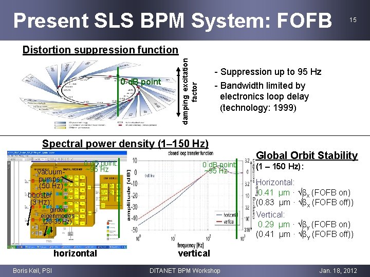 Paul Scherrer Institut Swiss Light Source BPM System