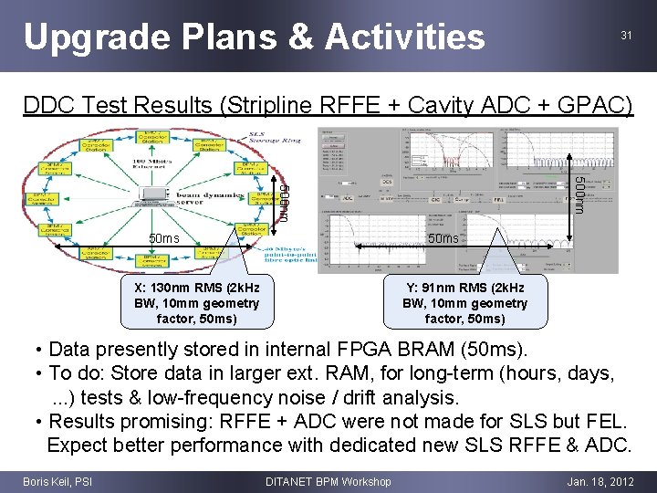 Paul Scherrer Institut Swiss Light Source BPM System