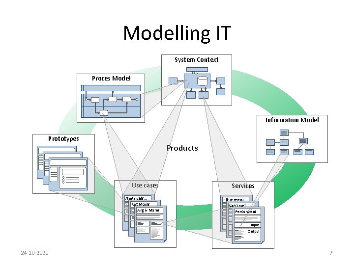 Business Modelling for SOA Brief introduction to SKATs