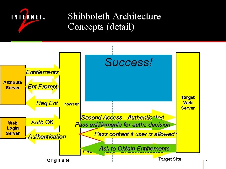 Shibboleth Update Michael Gettes Principal Technologist Georgetown ...